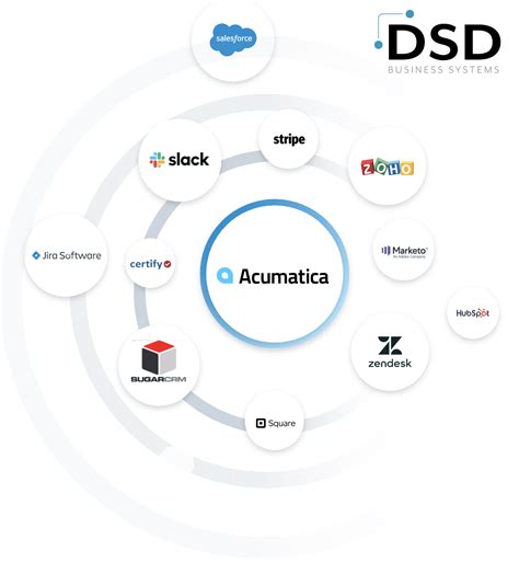 Celigo Erp Integration Platform Dsd Business Systems