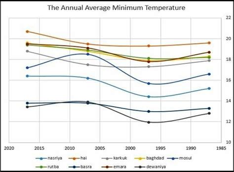 a annual average maximum temperature b annual average minimum