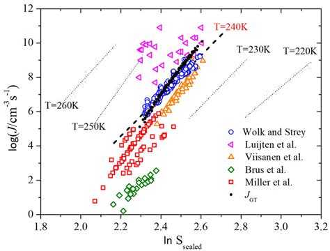 The Gt Predictions Of Homogeneous Nucleation Rates Of Water And