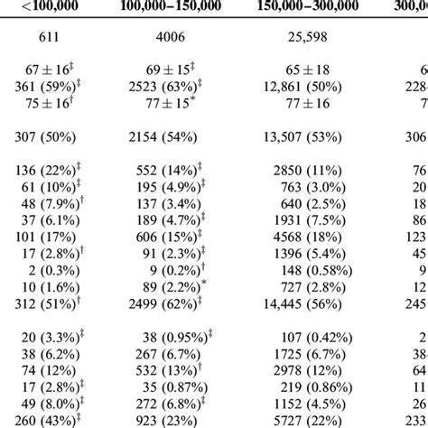 Clinical Characteristics Of The Patients According To Platelet Count