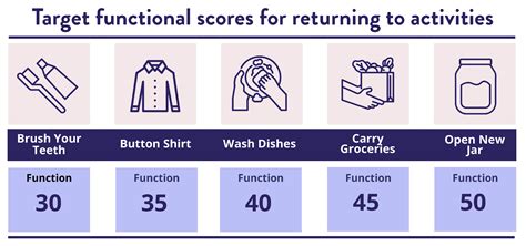 Understanding Promis® Outcome Measures