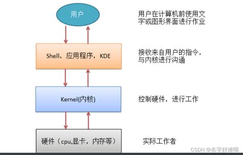 六、linux的shell脚本编程 用linux编写一个产生以下序列的shell脚本 1 3 2 4 3 5 4 6 100 csdn博客