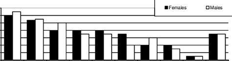 Comparison Of The Sum Of Item Scores For Each Talent By The Sex Of Download Scientific Diagram