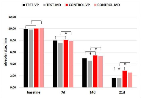 Alveolar Socket Size In The Vestibulo Palatallingual Vp And