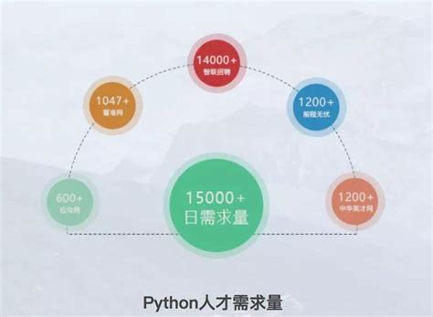 想要零基础入门编程，当然首选python！达内python培训