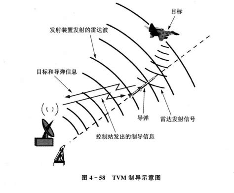 什么是“导弹制导系统”，常规制导系统盘点 哔哩哔哩
