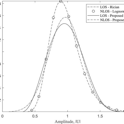 Irradiance Amplitude Probability Density Function For SI 0 300 And