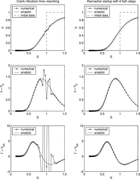 Figure 1 From Convergence Analysis Of Crank Nicolson And Rannacher Time Marching Semantic Scholar
