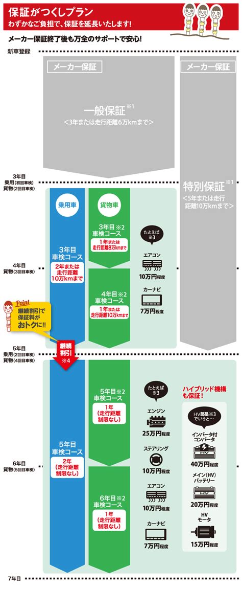 保証がつくしプラン車検コース トヨタ車のことならNTP名古屋トヨペット