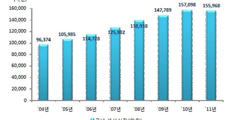 작년 의약품 생산실적 사상 첫 하락 박카스 탓