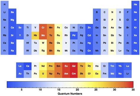 Quantum Numbers For All The Elements In The Periodic Table