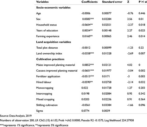 Tobit Regression Results On Effects Of Land Acquisition On Crop Market
