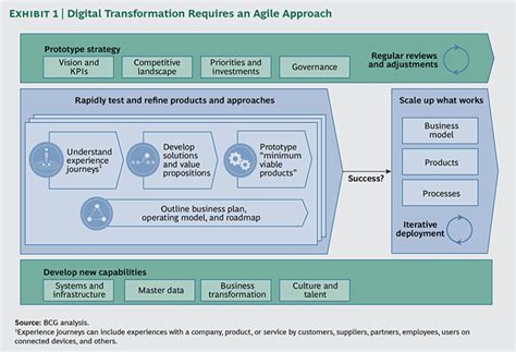 Digital Transformation Bcg 75 Photo