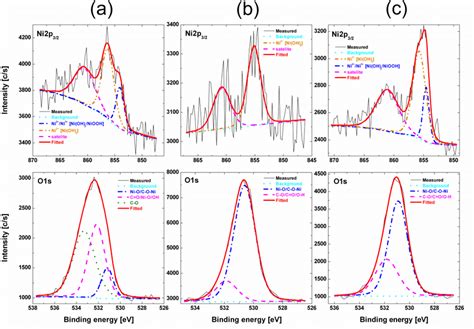 Results Of The Xps Analysis For Sample Ni Dep O1s Spectra And Ni2p32