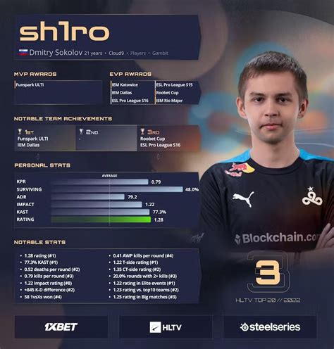 ТОП 20 лучших игроков в Cs Go за 2022 год по версии Hltv