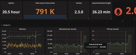 Prometheus Release 220 Memory Leak · Issue 4164 · Prometheus