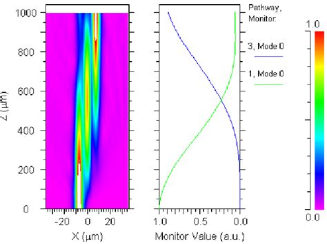 Normalized Output Powerunit Wµm In First State When No Lights