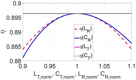 Electronics Free Full Text Frequency Tuning In Inductive Power Transfer Systems