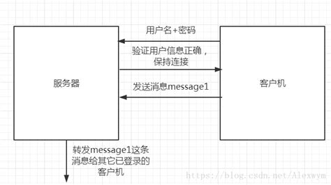 简易聊天室实现 Csdn博客
