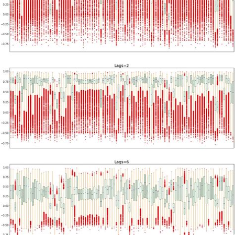 Boxplots For Acf At Lags 1 2 And 6 For Each Firm Characteristic
