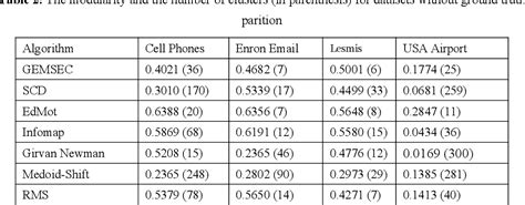 community detection using revised medoid shift based on knn paper and