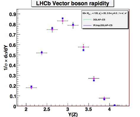 Comparison With Lhcb Data Lhcb Rapidity Data On Z Production To