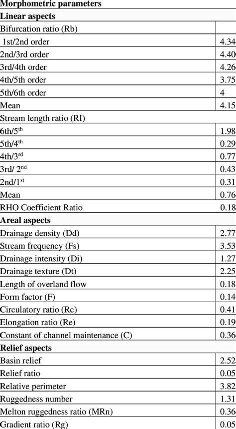 Different Morphometric Parameters Calculated For The Punnapuzha Download Scientific Diagram