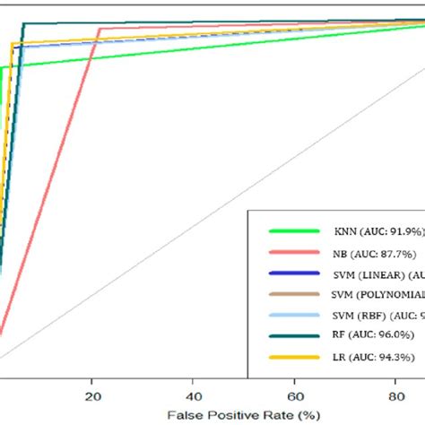 Roc Curves With Their Corresponding Auc Scores Of The Machine Learning