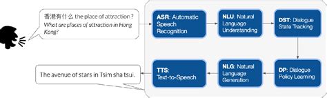 Table 1 From Multilingual Transfer Learning For Code Switched Language