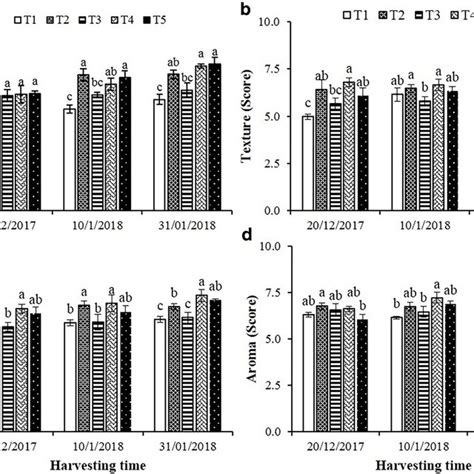 Effect Of Fertilizer Application Diammonium Phosphate And Sulfate Of Download Scientific
