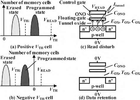 Figure 10 From A Zero Vth Memory Cell Ferroelectric Nand Flash Memory