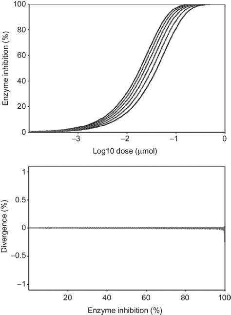 Top panel enzyme inhibition versus log of dose µmol The solid Download Scientific