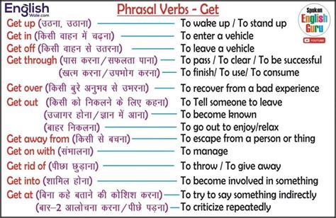 English Charts Tense Chart Conditional Chart Etc Spoken English Guru Learn English