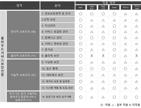 클라우드서비스 보안인증 컨설팅 Innosecurity