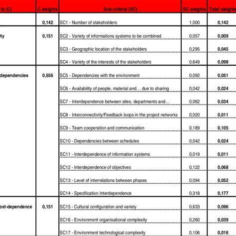 Overall Criteria And Sub Criteria Weights Project Complexity Factors