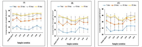 Compressive Strength Values At Different Substitution Ratios For Tuff