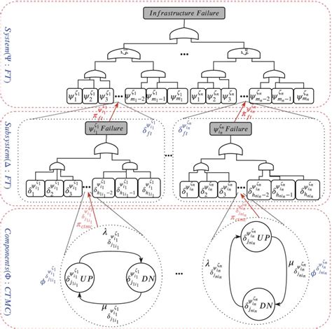 Dependability And Security