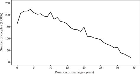 Number Of Couples By Duration Of Marriage England And Wales 1911