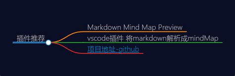 Markmap Markdown Mind Map Preview Vscode插件推荐 彭成刚 博客园