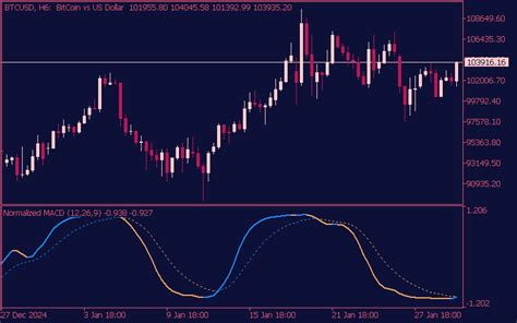 Normalized Smoothed MACD Indicator Top MT5 Indicators Mq5 Or Ex5