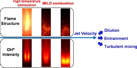 Effect Of Jet Velocity On The Formation Of Moderate Or Intense Low Oxygen Dilution Combustion Of