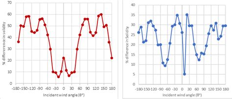 A The Percentage Difference In The Solidity Ratio Of The Tower Without Download Scientific