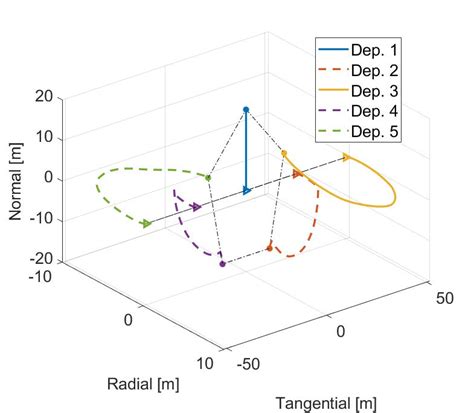 A New Model For Manoeuvre Planning Algorithm For Satellite Formations
