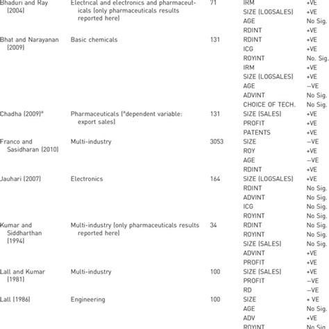 Indian Studies On Determinants Of Export Performance With Export