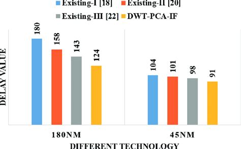 comparison of delay performance for different methods download