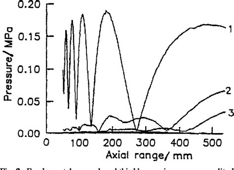 Figure 1 From Finite Amplitude Acoustic Propagation Modeling Using The