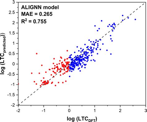 Validation Of ALIGNN Prediction For The Selected Structures By Full
