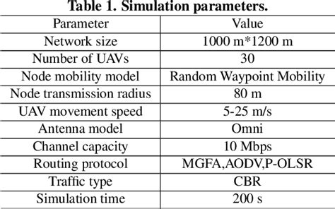 Table 1 From A Novel Mobility Aware Gradient Forwarding Algorithm For Unmanned Aerial Vehicle Ad