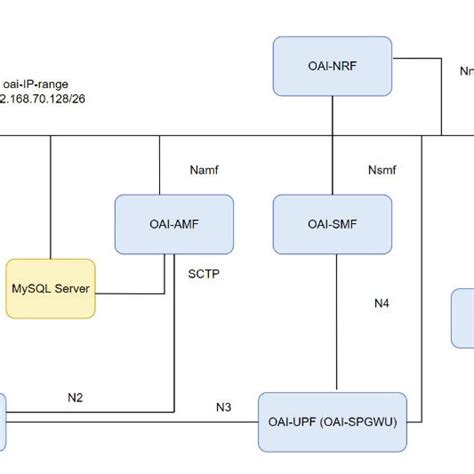 Connectivity In The Minimalist Deployment Architecture Systems It Download Scientific Diagram