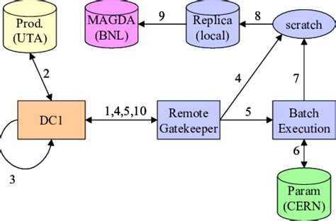 Execution Flow For A Typical Simulation Job Download Scientific Diagram